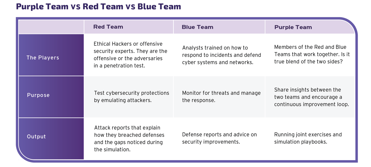 What is Purple Teaming?