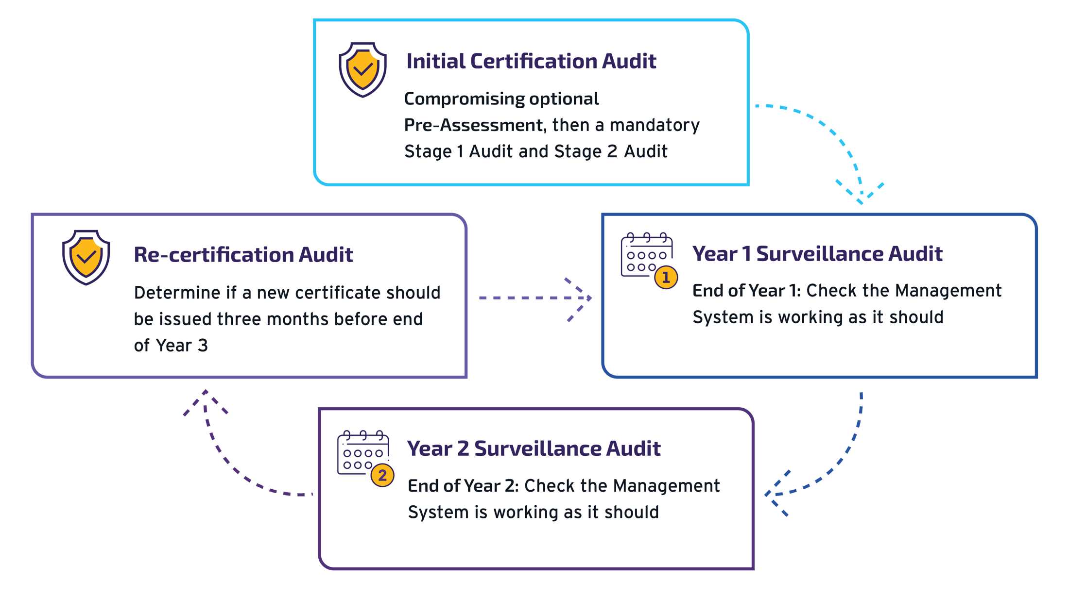 Prescient Security - ISO Certification Process
