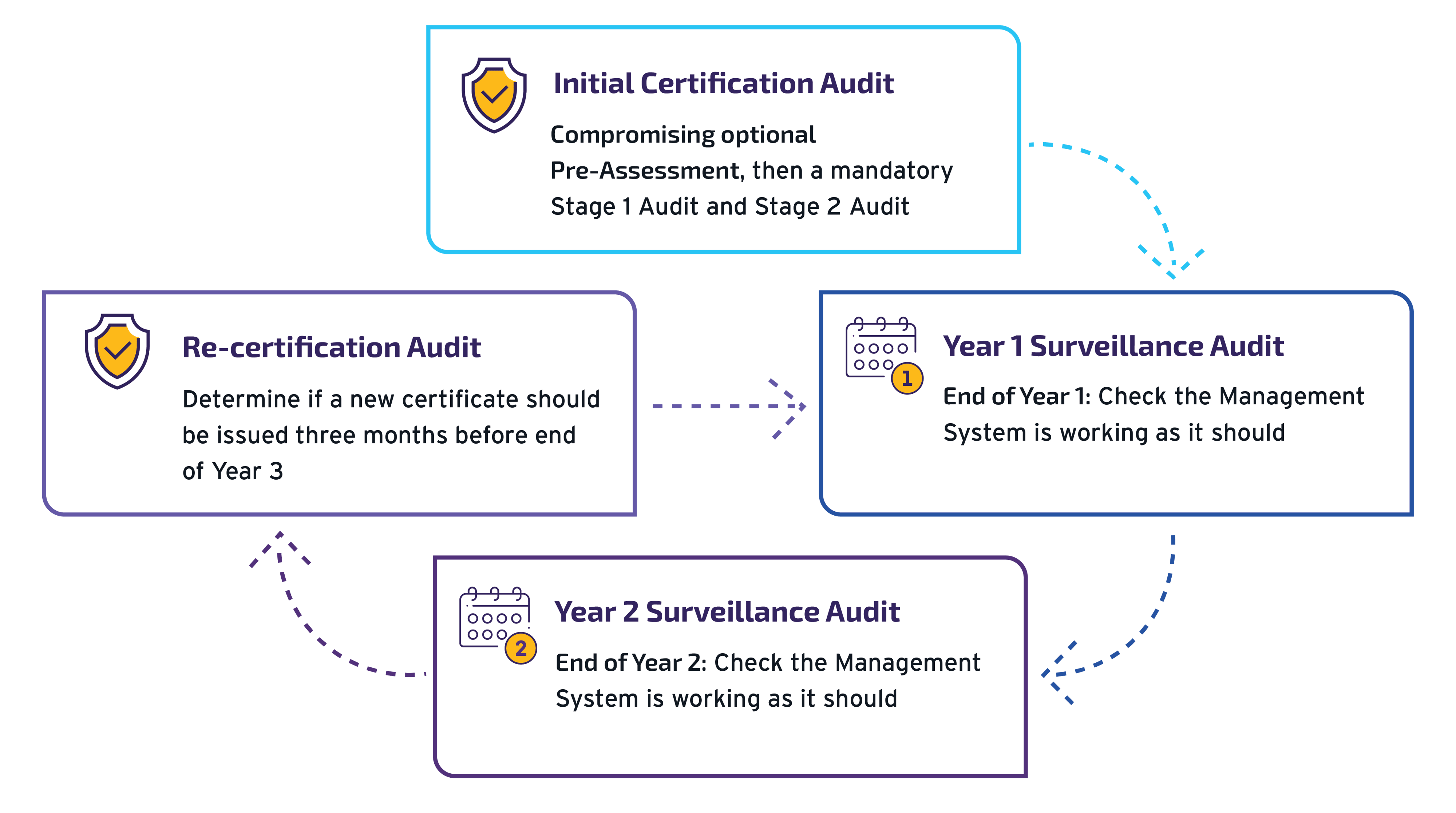 Prescient Security - ISO Certification Process
