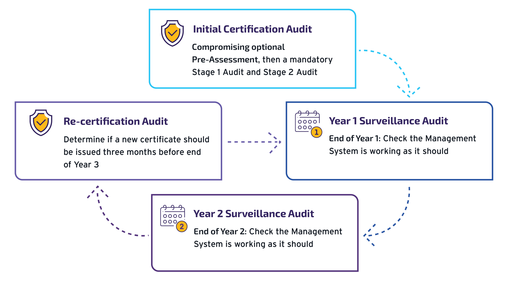 Prescient Security - ISO Certification Process